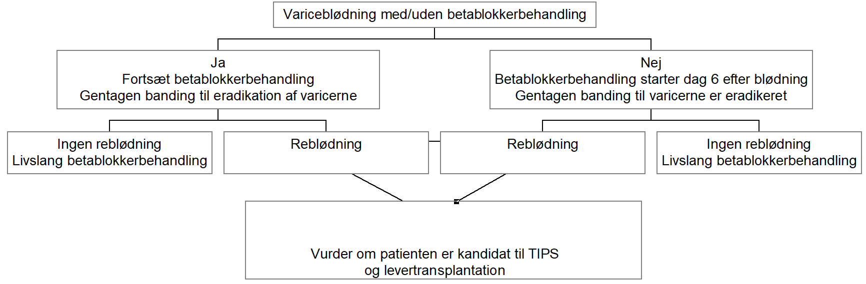 Gastro-øsofageale varicer